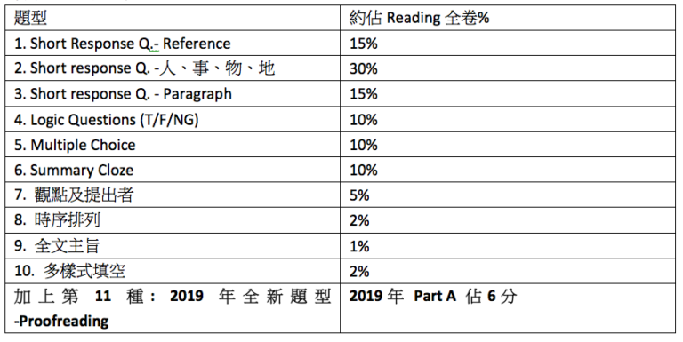 DSE英文Paper 1，2019年出現【新題型Proofreading】校對 | 【【7+3視覺英語