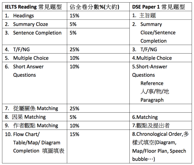 考DSE英文還是考IELTS，JUPAS聯招形式報讀應選那個 | 【【7+3視覺英語